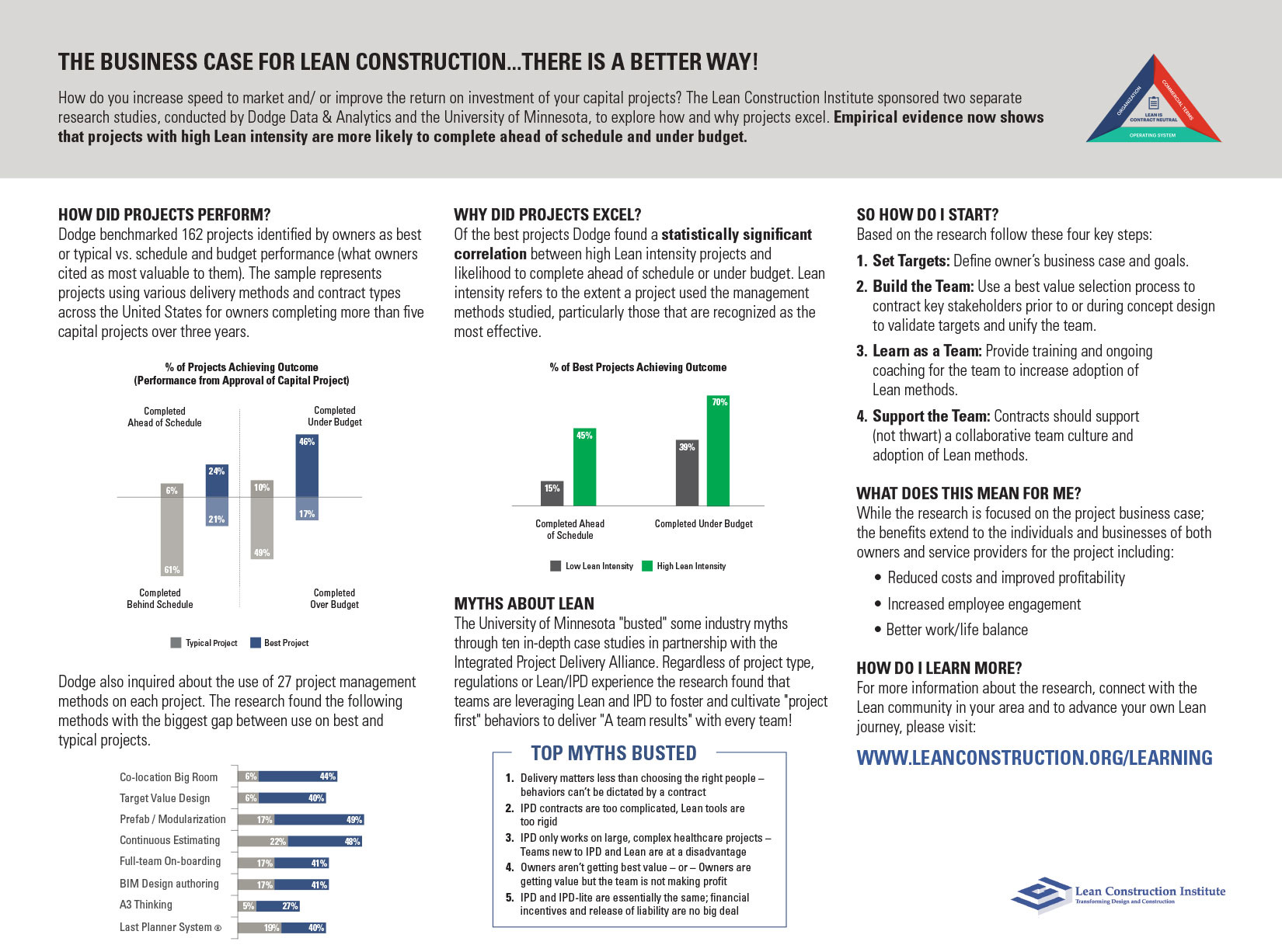LCI Research | Lean Construction Institute