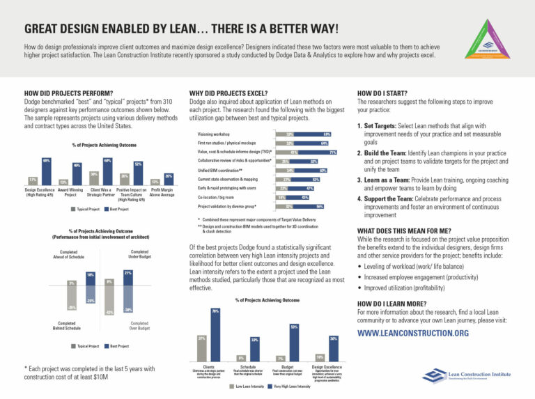 LCI Research | Lean Construction Institute